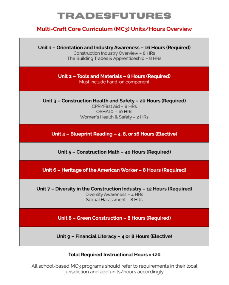 Apprenticeship Readiness Programs - TradesFutures